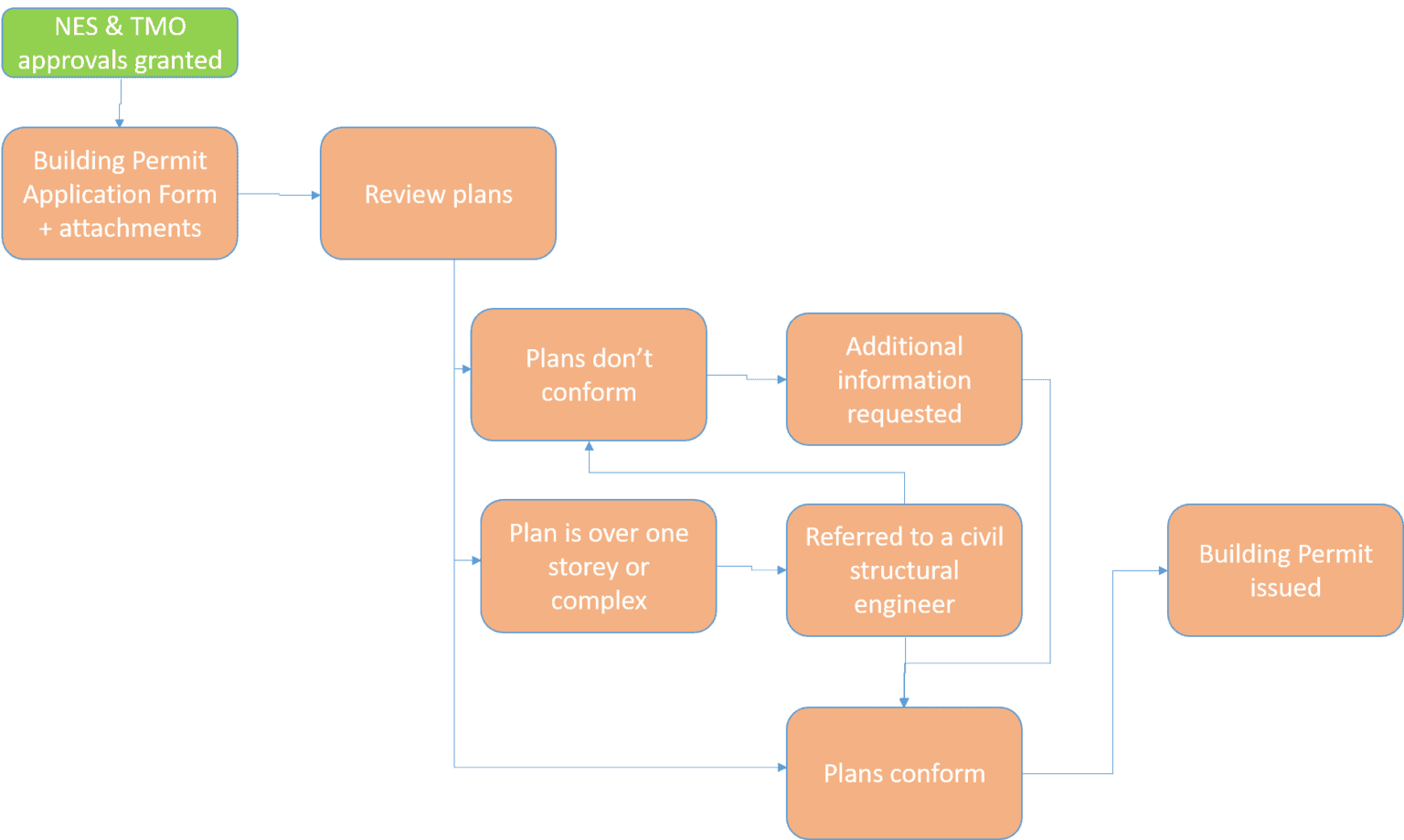 Building Permits - The Ministry of Infrastructure Cook Islands