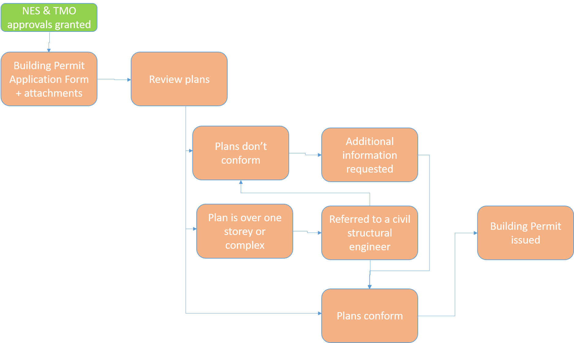 Building Permits - The Ministry of Infrastructure Cook Islands