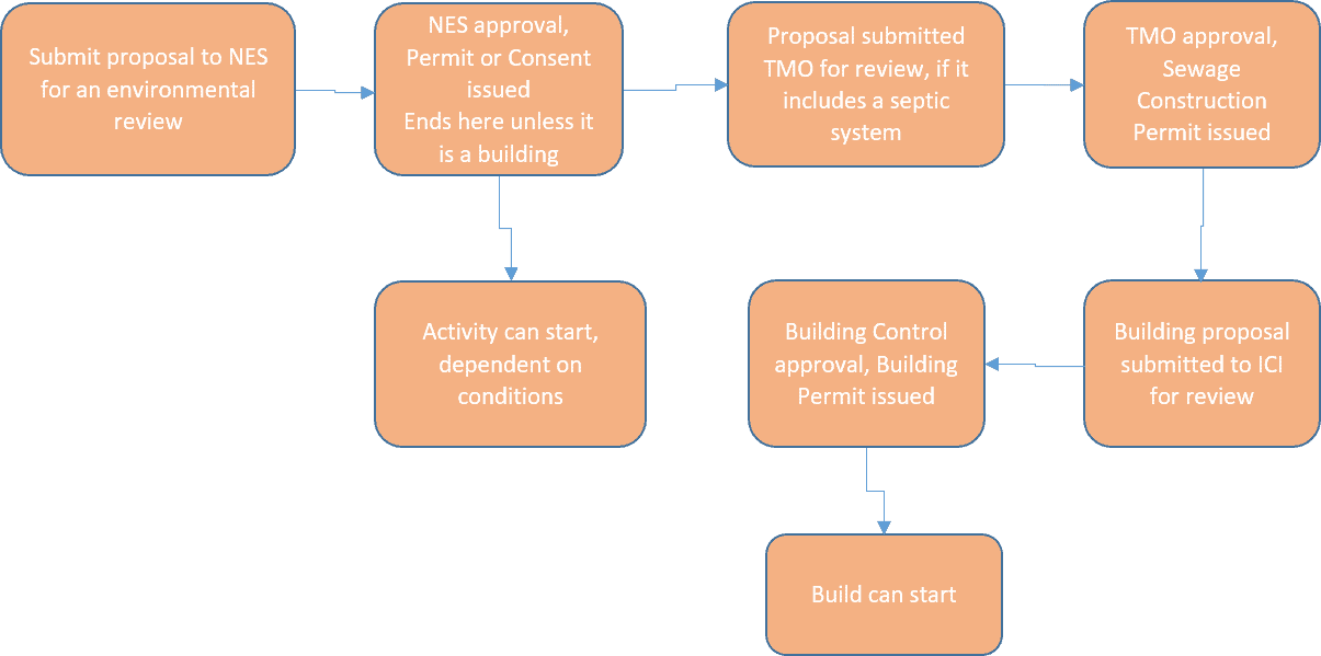 The whole process - The Ministry of Infrastructure Cook Islands